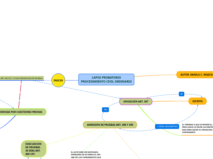 LAPSO PROBATORIO PROCEDIMIENTO CIVIL ORDIN...- Mind Map
